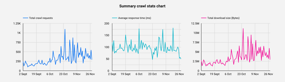 Log file analysis with Search Console data